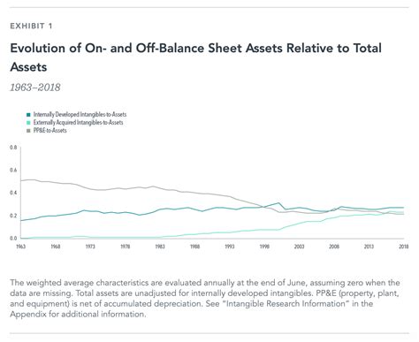 What Do Intangibles Tells Us About Future Performance