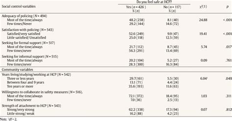 Frequency And Chi Square Tests For Perception Of Security By Social Download Scientific Diagram