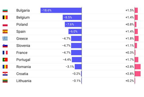 Decoupling Emissions And Growth In The Eu