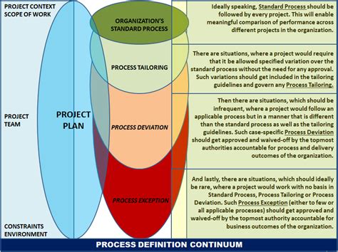 Process Definition Continuum Business Process And Improvement