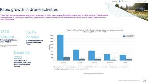 Australias Drone Use And Airport Flight Violations Are Rising Fast