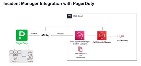 How To Automate Incident Response With Pagerduty And Aws Systems Manager Incident Manager Aws