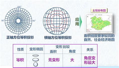 第二讲 地理信息空间参考系统 空间参考系统概念 Csdn博客