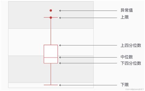 【数据处理】python Matplotlib 画箱线图；箱线图介绍；如何画箱线图plt 箱线图 Csdn博客