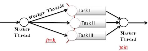 23 fork and join method of parallelization download scientific diagram