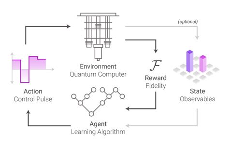 New Ai Based Tools Enable Quantum Computers To ‘self Tune For Unparalleled Results Research