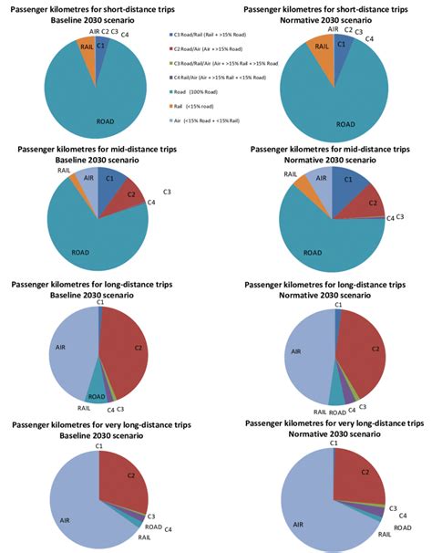Modal Share For Different Modal Chains In Total Trips For Baseline 2030 Download Scientific