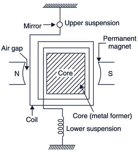 What Is D Arsonval Galvanometer Working Construction Diagram