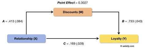 How To Run Mediation Analysis In Spss 2 Methods Uedufy