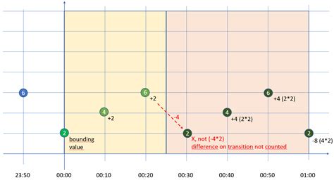 Up And Down Counting Method Of The Counter Performance Insight User Documentation
