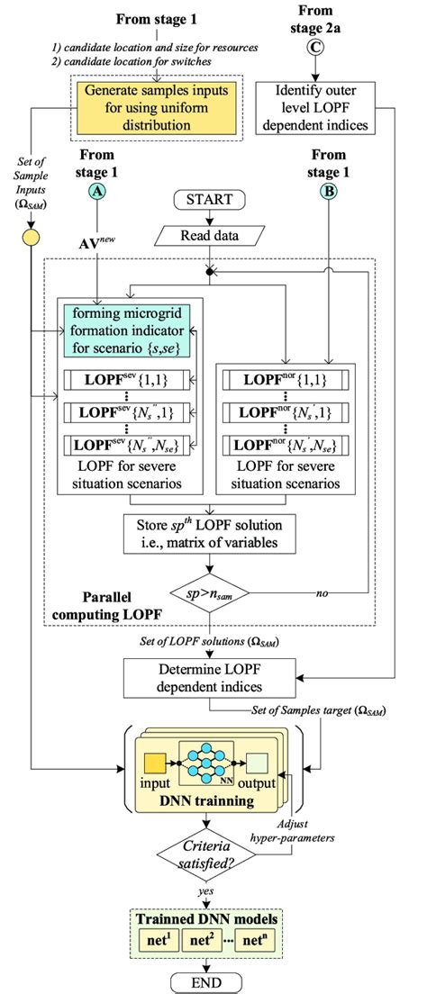 Proposed Optimal Operation For Hierarchical Microgrids Based On
