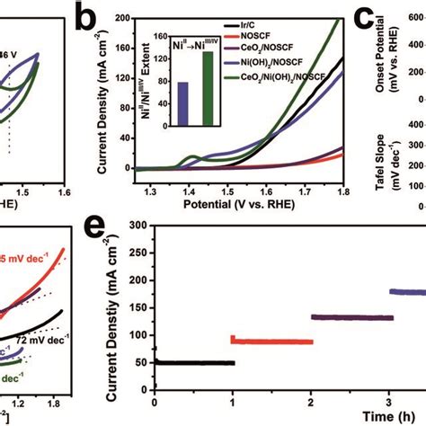 A Cv Curves Of Nioh2noscf And Ceo2nioh2noscf B Polarization Download Scientific