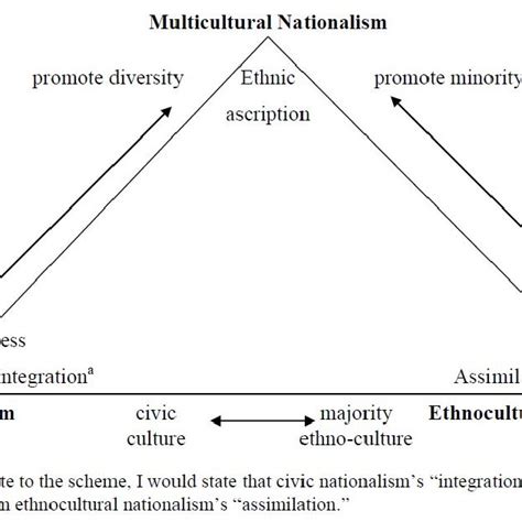 Browns 2000 Classification Scheme Of Nationalisms Download High