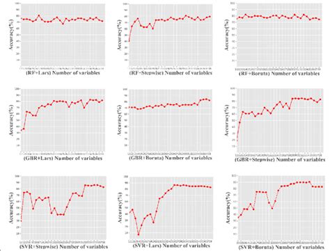 The Prediction Performance Of Various Feature Subsets With Different