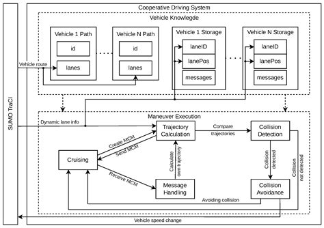 a maneuver coordination analysis using artery v2x simulation framework