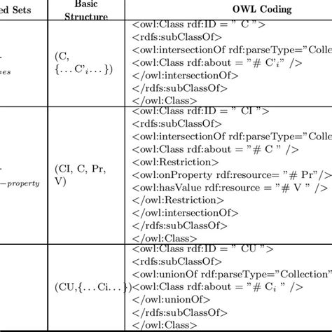 Conventions For Simple Class And Instance Coding Download Table