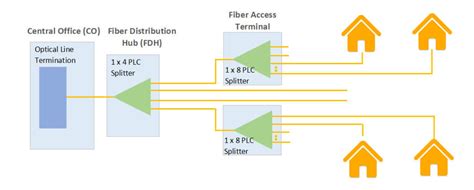 How To Maximize The Use Of Optical Splitters In Ftth Network Construction