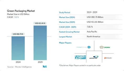 시장보고서 세계의 그린 포장 시장 점유율 분석 산업 동향 및 통계 성장 예측2024 2029년