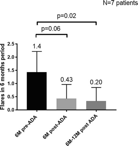 Bar Graph Shows A Non Statistically Significant Trend Towards A Download Scientific Diagram