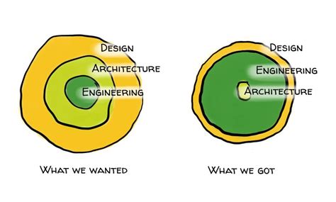 steven read on linkedin softwaredesign softwarearchitecture
