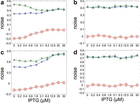 Inference Of The Network Topology By Using Single Cell Data Ad Download Scientific