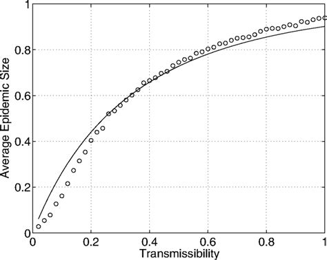 Bond Percolation Estimates Of The Epidemic Size In This Paper Iref Download Scientific