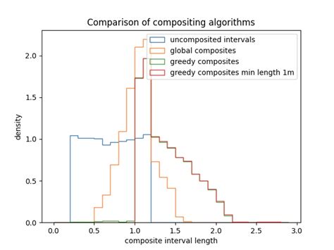 Compositing Drill Holes With Hard Boundaries Fractalgeoanalytics