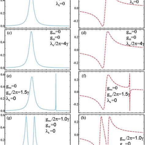 A Schematic Of Dual Gated Bilayer Graphene B Configuration Having