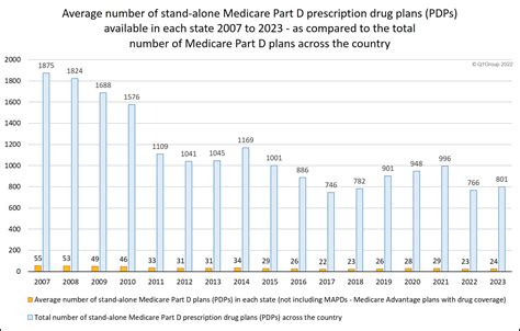2023 Medicare Part D Plan Outlook More 2023 Medicare Part D PDP