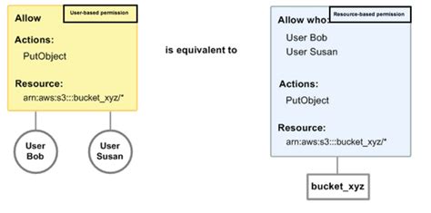 Make S3 Bucket Public Script · Github