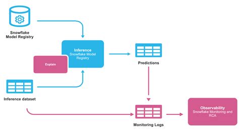 ML Observability Monitoring Model Behavior Over Time Snowflake Documentation