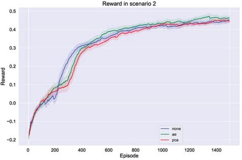 Enhancing Unmanned Aerial Vehicle Path Planning In Multi Agent Reinforcement Learning Through