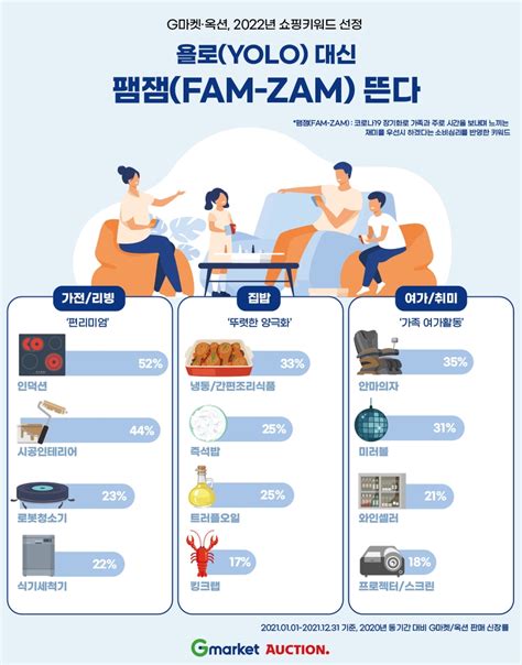 인사이트뉴스 2022년 소비트렌드 팸잼 Fam Zam 올해도 가족과 함께 주 인사이트플랫폼