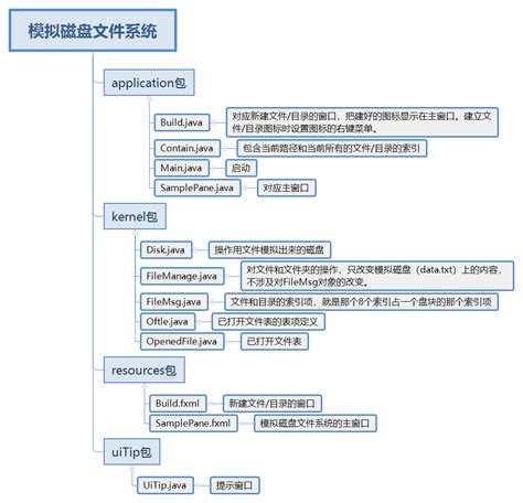 华南农业大学操作系统课设（模拟磁盘文件系统实现（javafx（单人课设）模拟磁盘文件管理系统 Csdn博客