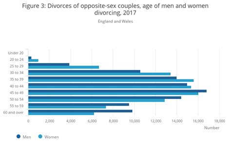 Divorces In England And Wales Office For National Statistics