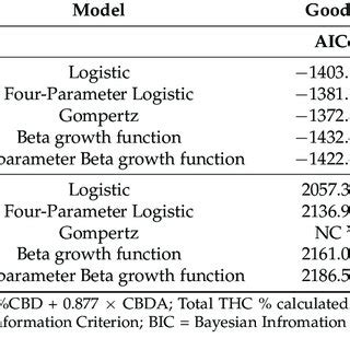 Goodness Of Fit Criteria For Mixed Nonlinear Sigmoid Models Describing