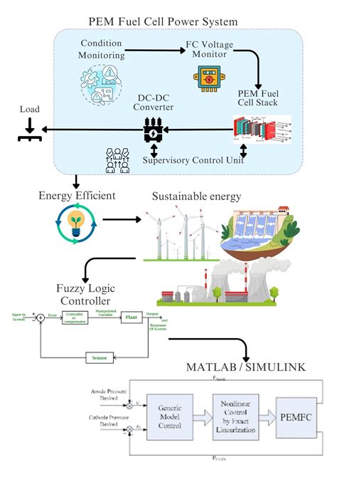 Sustainable Energy Optimization In Pem Fuel Cells Through Fuzzy Logic Control Experiments