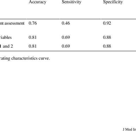 Summary Of Model Performance In Predicting Frailty Status Download