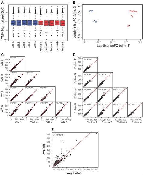 Quality Assessment Of Msms Data A Tmm Trimmed Mean Of M Values