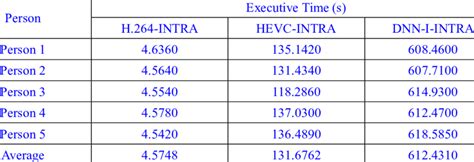 The Executive Time Of Intra Frame Coding Download Table