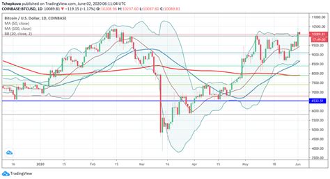 Биткоин пробил отметку 10 000 курс на 12 500 или рано