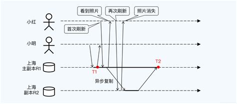 2021 06 01单调读一致性 Csdn博客