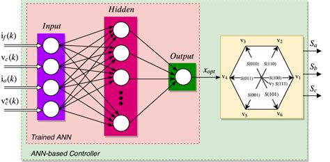 Block Diagram Of The Proposed Ann Based Controller For A Three Phase