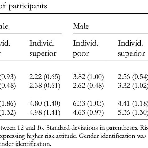 Means Of Risk Attitude And Identification With Ones Own Gender As A Download Table