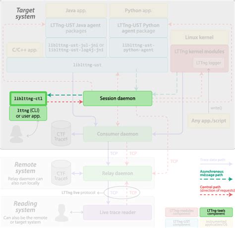 Lttng V213 — Lttng Documentation — Lttng