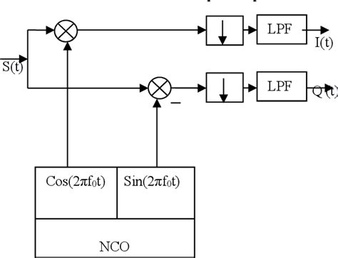 Figure 1 From Fpga Based Digital Down Converter For Gsm Application