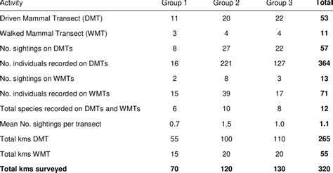 3d Large Mammal Transect Survey Effort During The Expedition In Vwaza Download Scientific