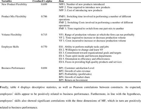 Operationalization Of Scale Variables Download Table