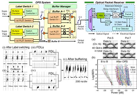 Experimental Setup Of Ops System And Packet Receiver For Download Scientific Diagram