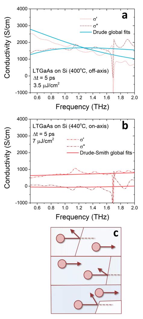 Complex Photoconductivity Spectra Calculated From Optical Pump